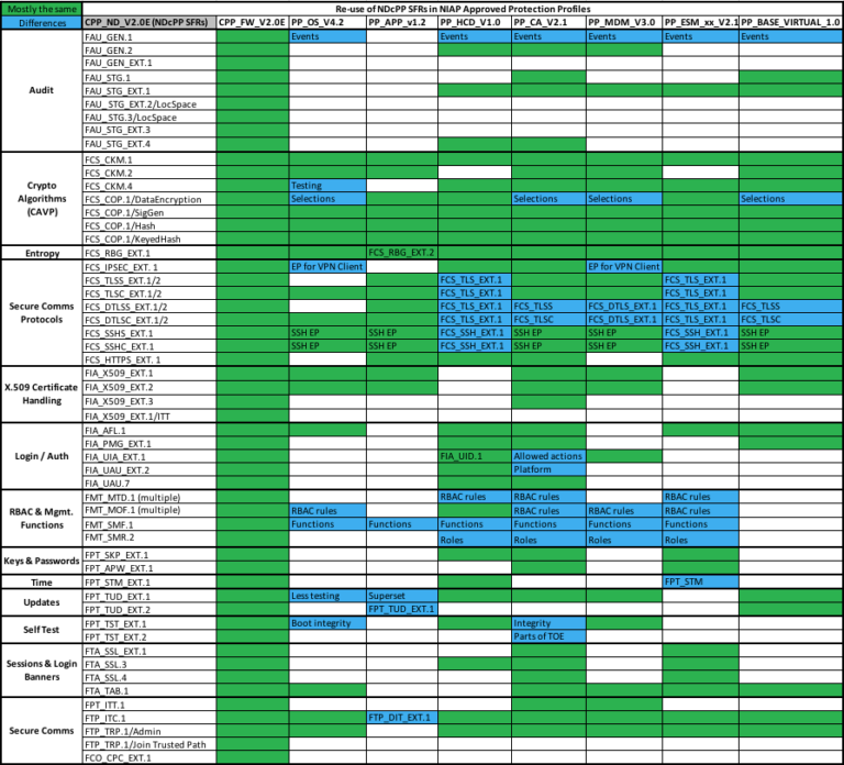The Mother of All NIAP Protection Profiles – NDcPP | Lightship Security