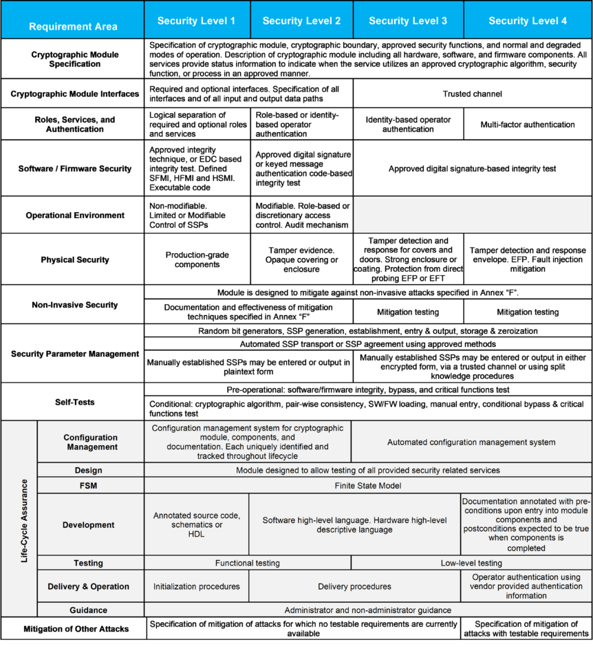 FIPS 140-3 Is Here! | Lightship Security
