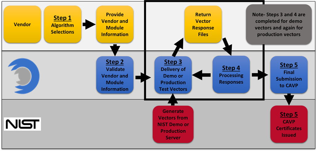 Five Steps To Algorithm Cavp Validations At Lightship Lightship